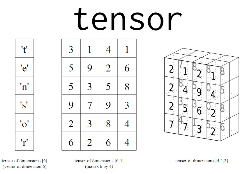 AI models and products at Google — A full history and timeline | by ...