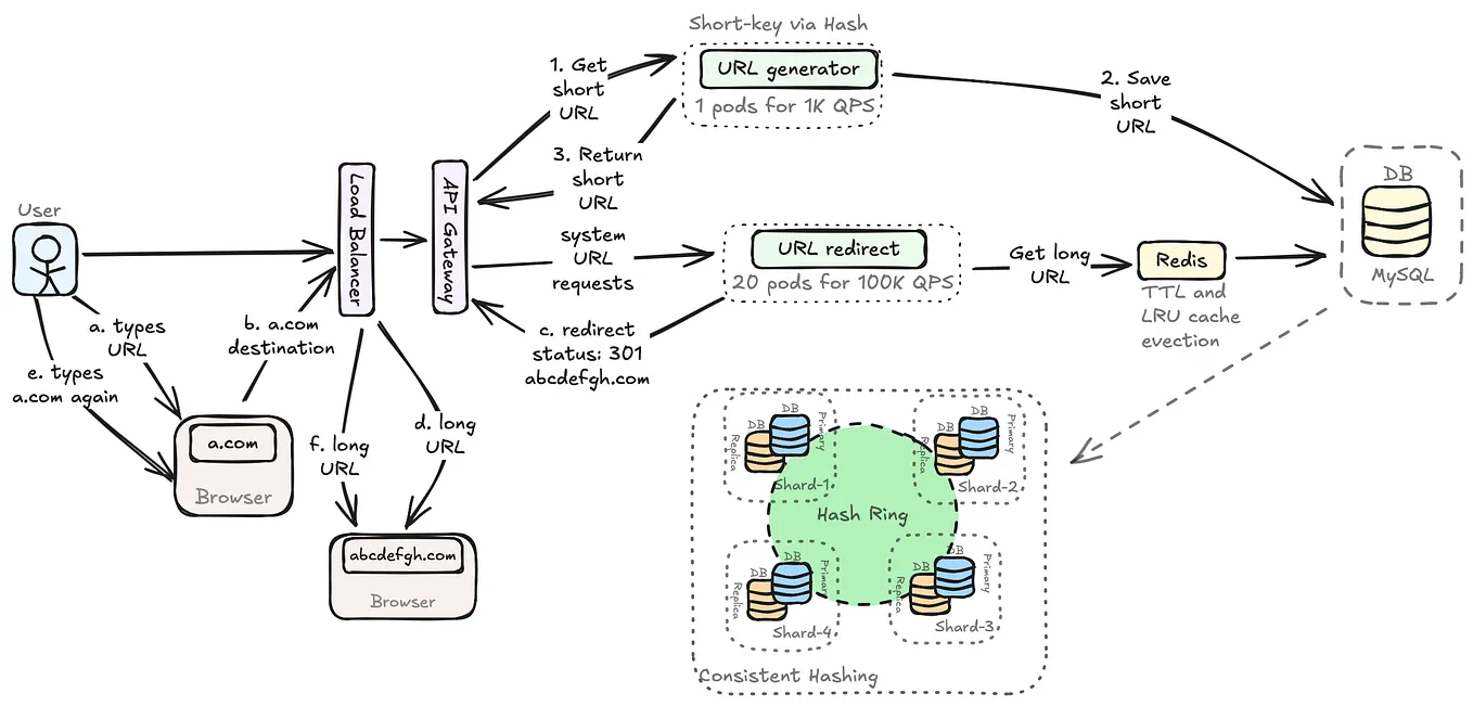 Low-Level Design : Online Food Delivery System | A SOLID and Scalable Architecture | by ...