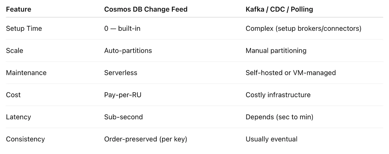 💡 10 Proven Tips to Optimize Azure Cosmos DB Performance and Reduce Costs | by Rakesh Pandit ...