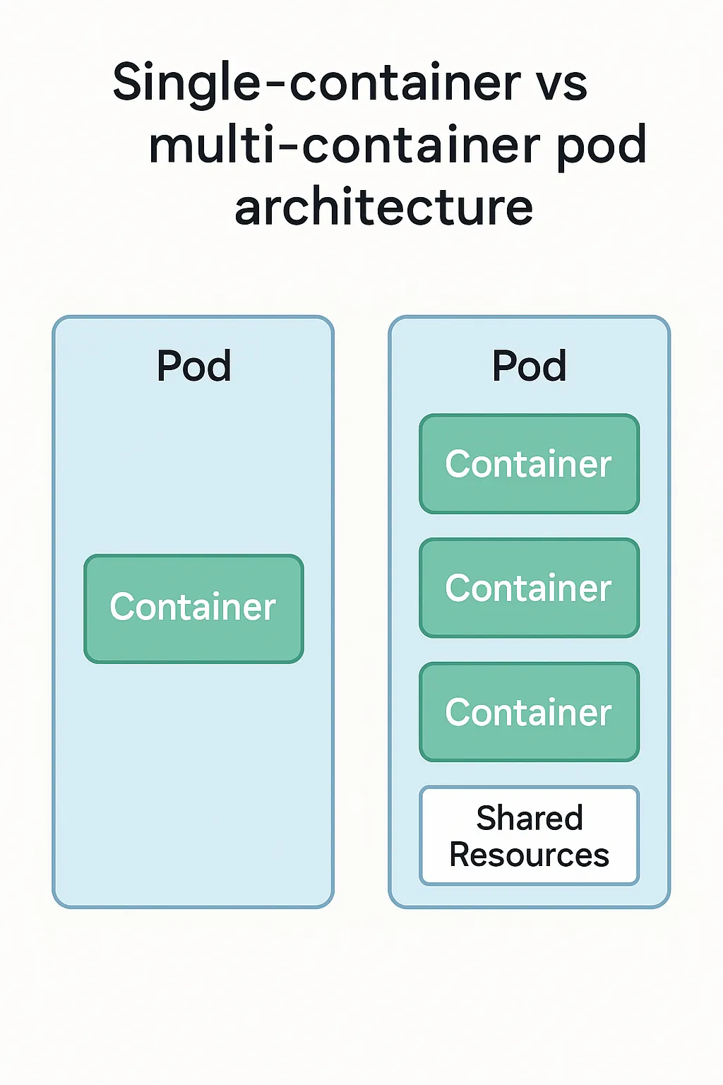 Kubernetes: kubectl Command Cheat Sheet for Beginners | by Rahul Bansod ...