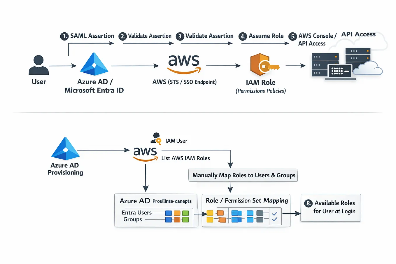Implementing Automated Resource Tagging Across AWS Organizations | by ...