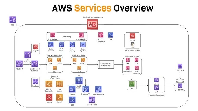 Beginner’s Guide to AWS IAM (Identity and Access Management) | by ...