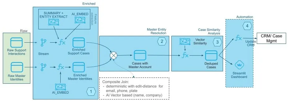 Visualizing Dynamic Tables refresh lag in Snowflake Notebook | by Vijay ...