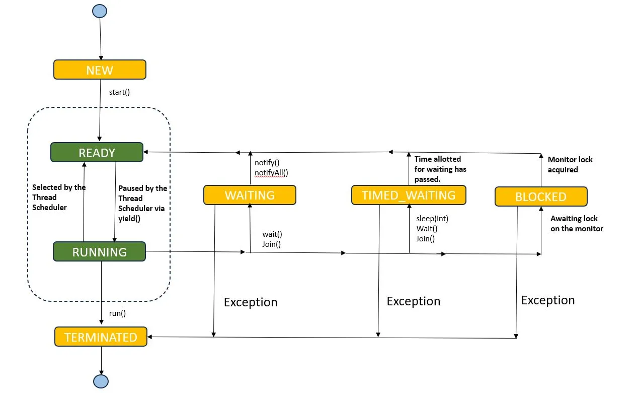 Virtual Threads in Java: The Ultimate Guide for Modern Concurrency | by ...