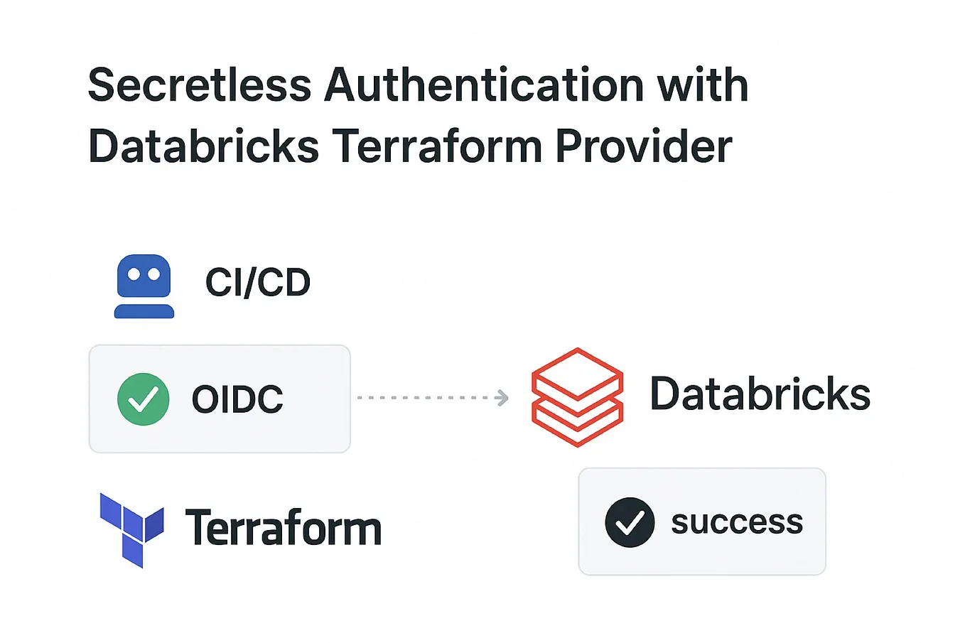 Asset Bundles in Databricks are everywhere — But what are they? | by ...