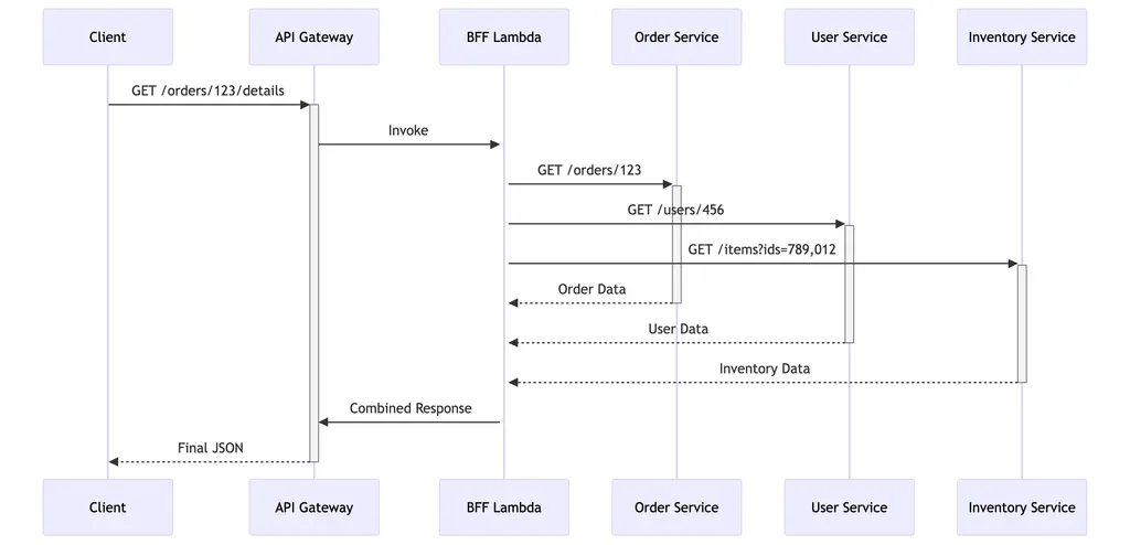 Project Structures: Domain-Driven vs. Layered Architecture. | by Hector ...
