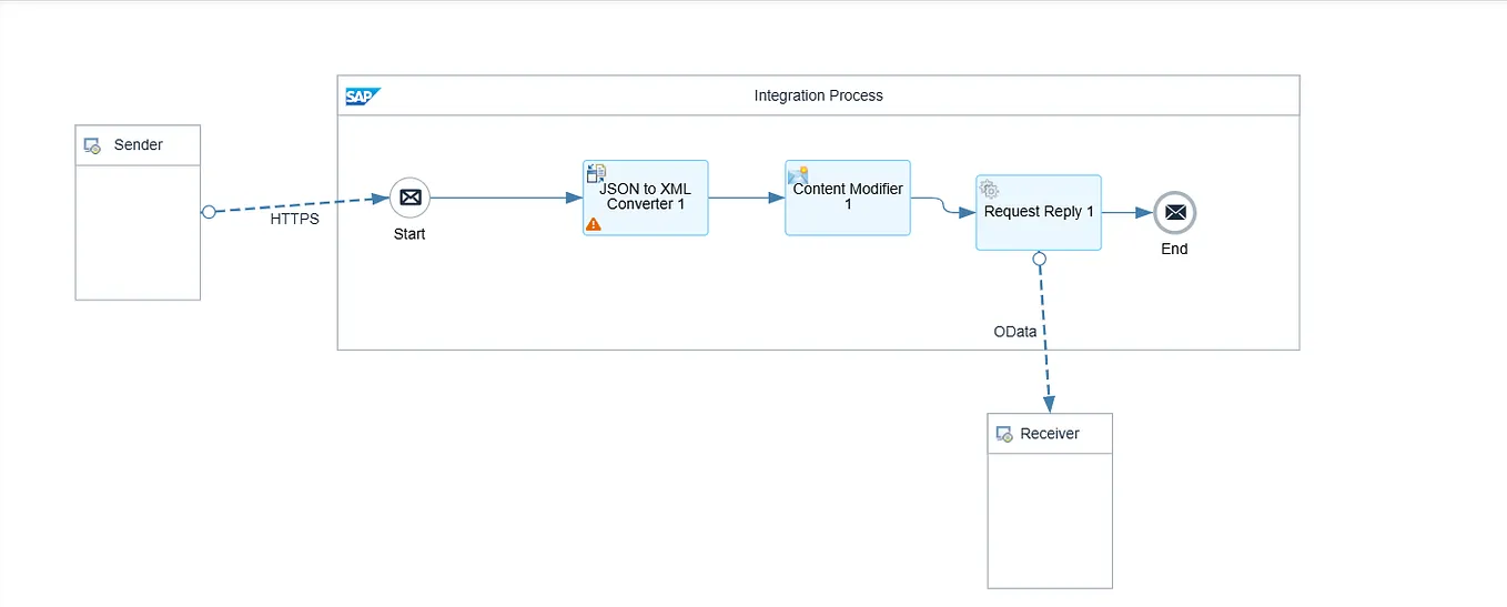 XSLT Mapping in SAP CPI: A Real‑World Example (and a Common Pitfall ...