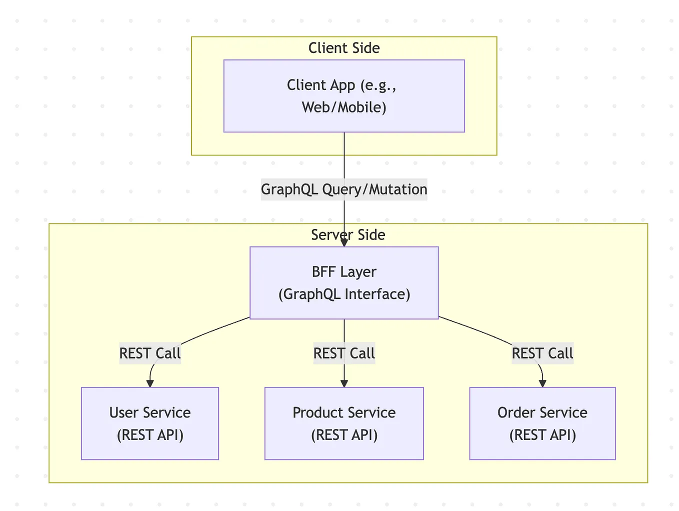 Using GraphQL Mutations in Vue.js | by Daniel Madalitso Phiri | Medium