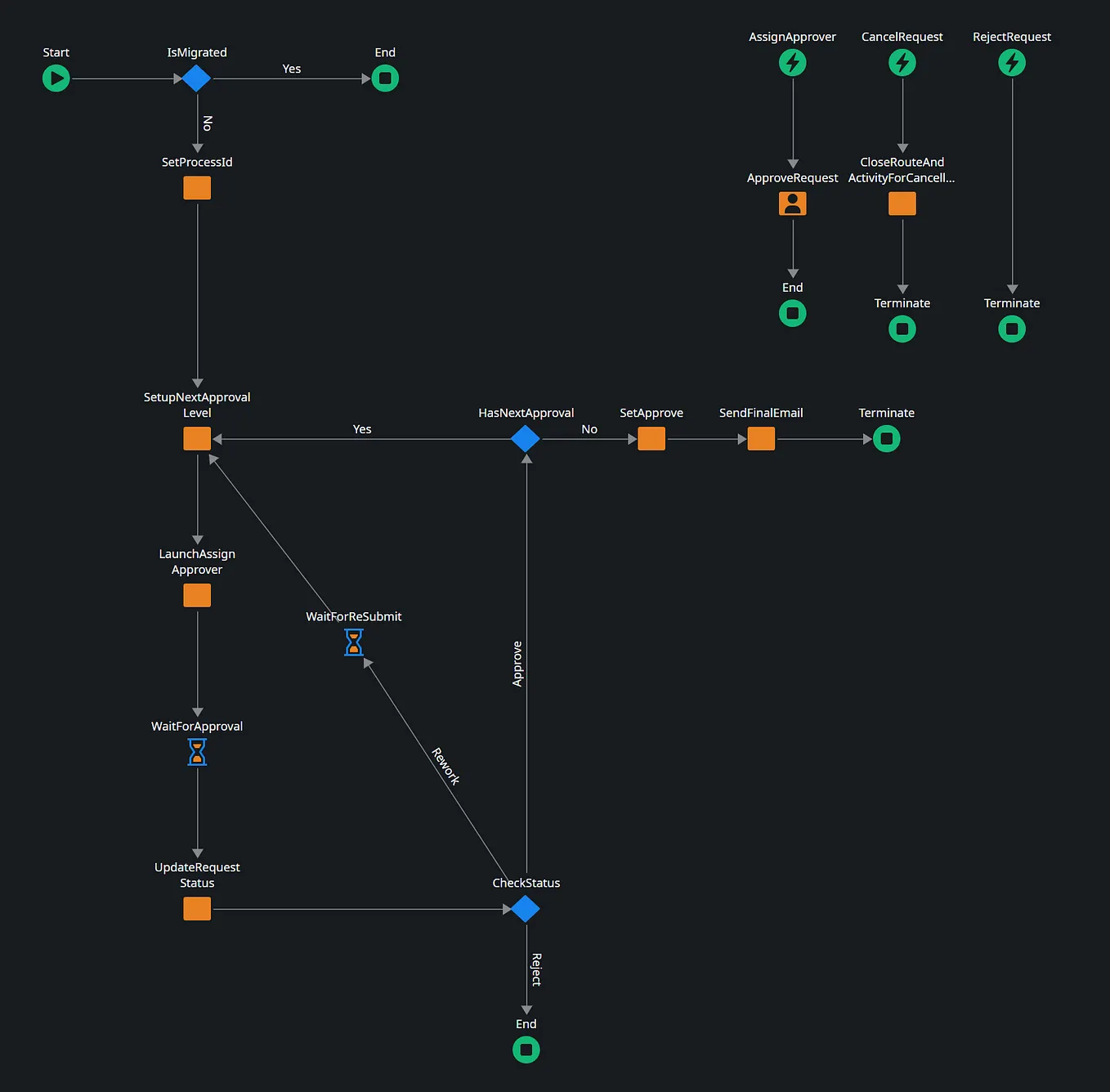 Best Practices for Database Design in OutSystems | by Cabdukayumova | ITNEXT