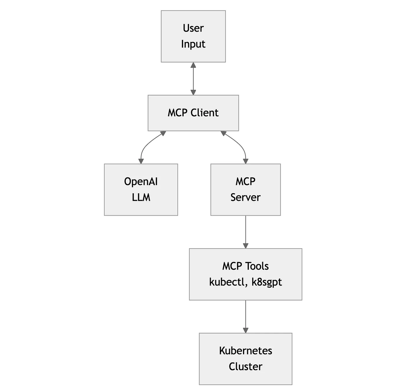 curl walk-through of updated K8sGPT MCP Server | by Umesh Kaul | Medium