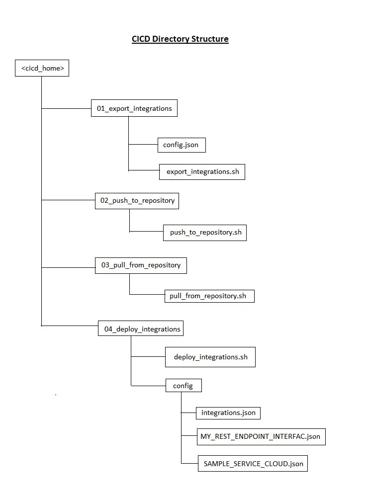 Step By Step Cicd Implementation For Oracle Integration Cloud By