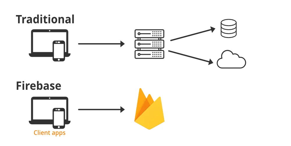 A Complete Guide to Firebase Authentication: Building Secure Auth for Your App | by ...