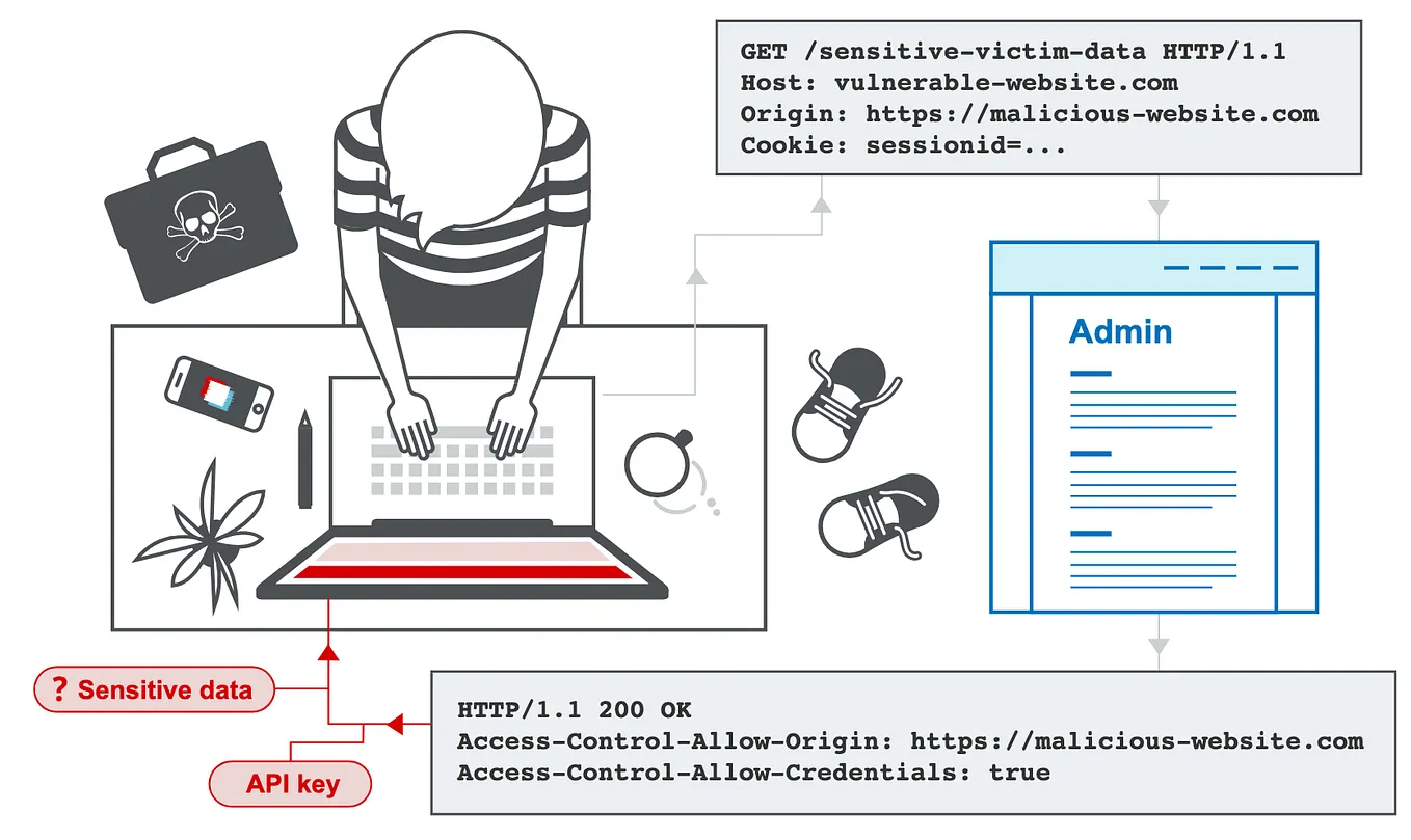 CORS and CSRF in Plain English: How They Work | Medium