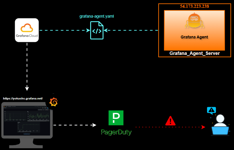 Terraform Workspace Setup. In this blog, we’ll walk you through… | by Yokash S | Medium
