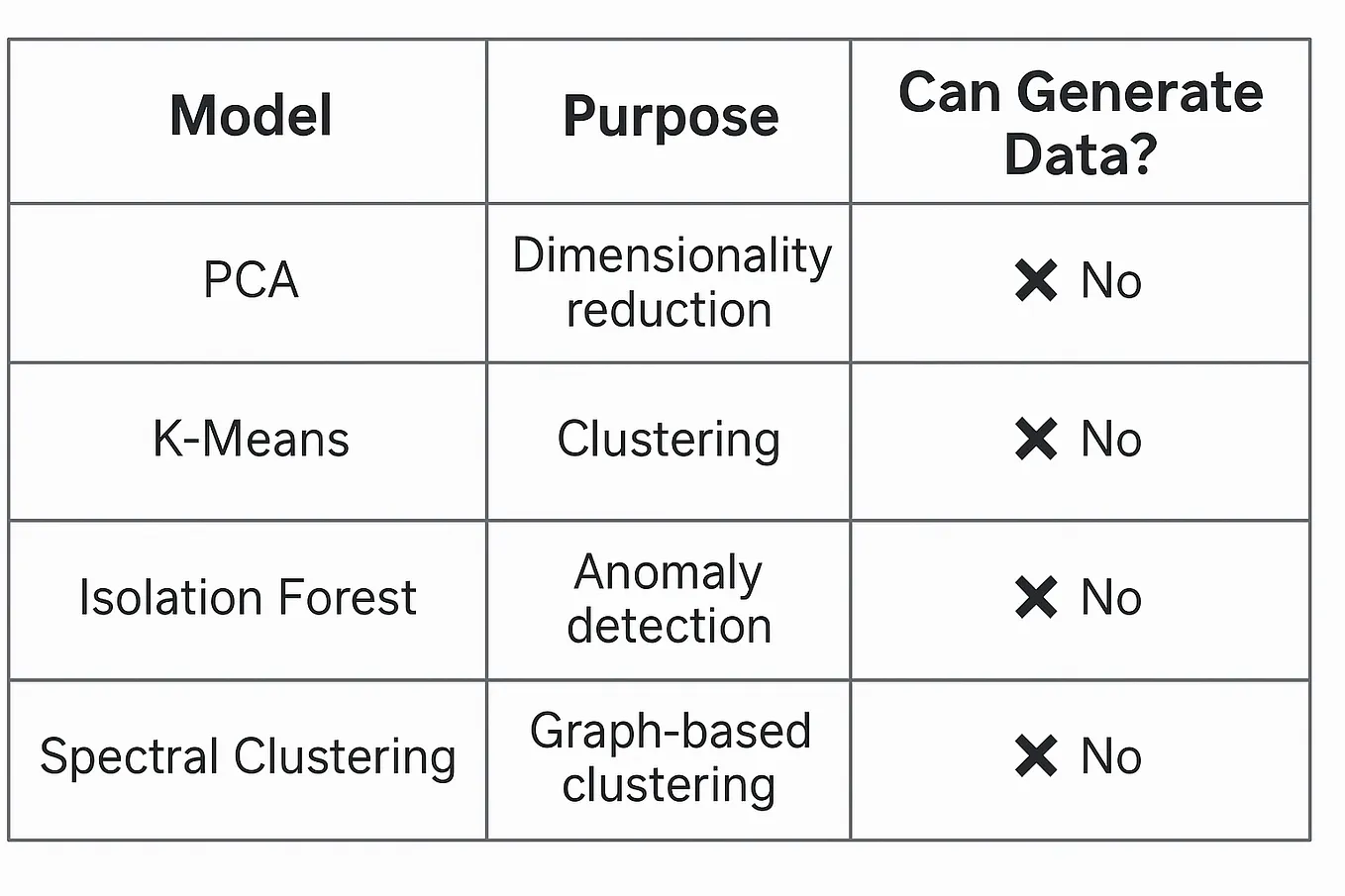 Machine Learning Architectures: Deterministic vs Generative — A Beginner’s Guide | by Boopathi ...