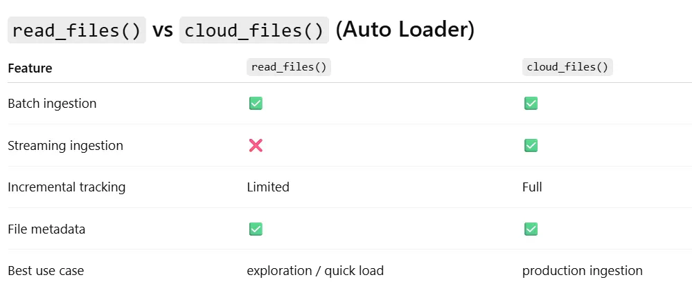 How to Use cloud_files() (Auto Loader) in Databricks: Full Practical ...