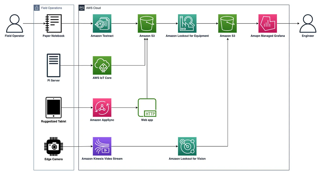 Understanding the Use Cases of AWS S3 Access Points | by Double Pointer | Tech Wrench | Medium