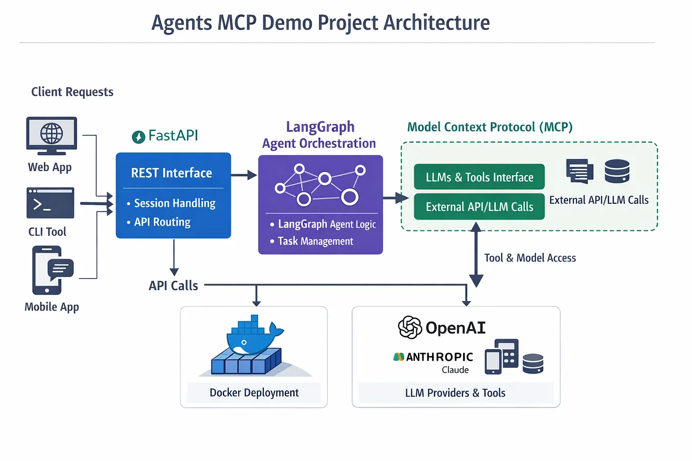 Langchain Streaming System for Agentic Workflows. | by DhanushKumar | Nov, 2025 | Stackademic