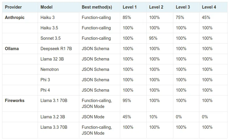 Mastering Structured Output In Llms 1 Json Output With Langchain By Andrew Docherty Medium