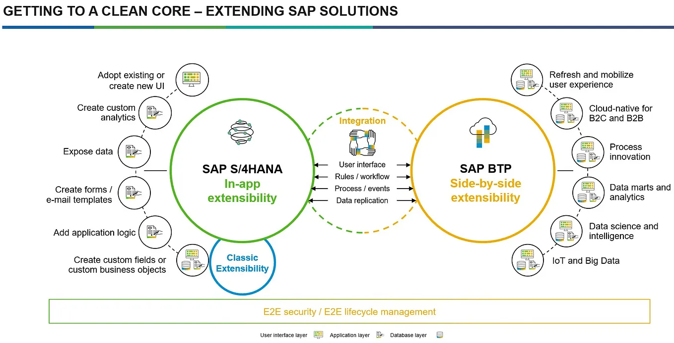 How Git-enabled Change and Transport System (gCTS) Works in SAP | by ...