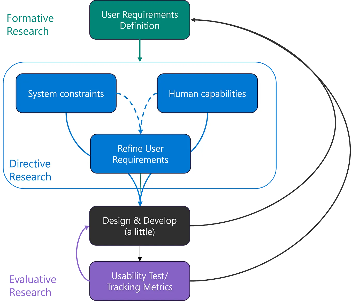 6 Components of UX. I’ve been delving into the Human… | by Rebecca ...
