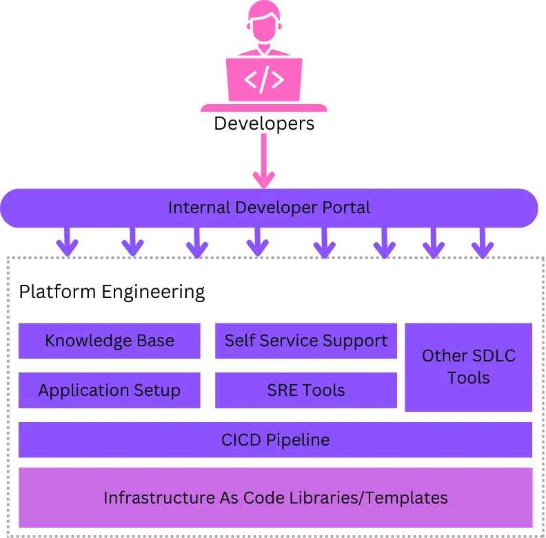 Why DevOps is Killing Developer Productivity? | by Harikrishnan ...