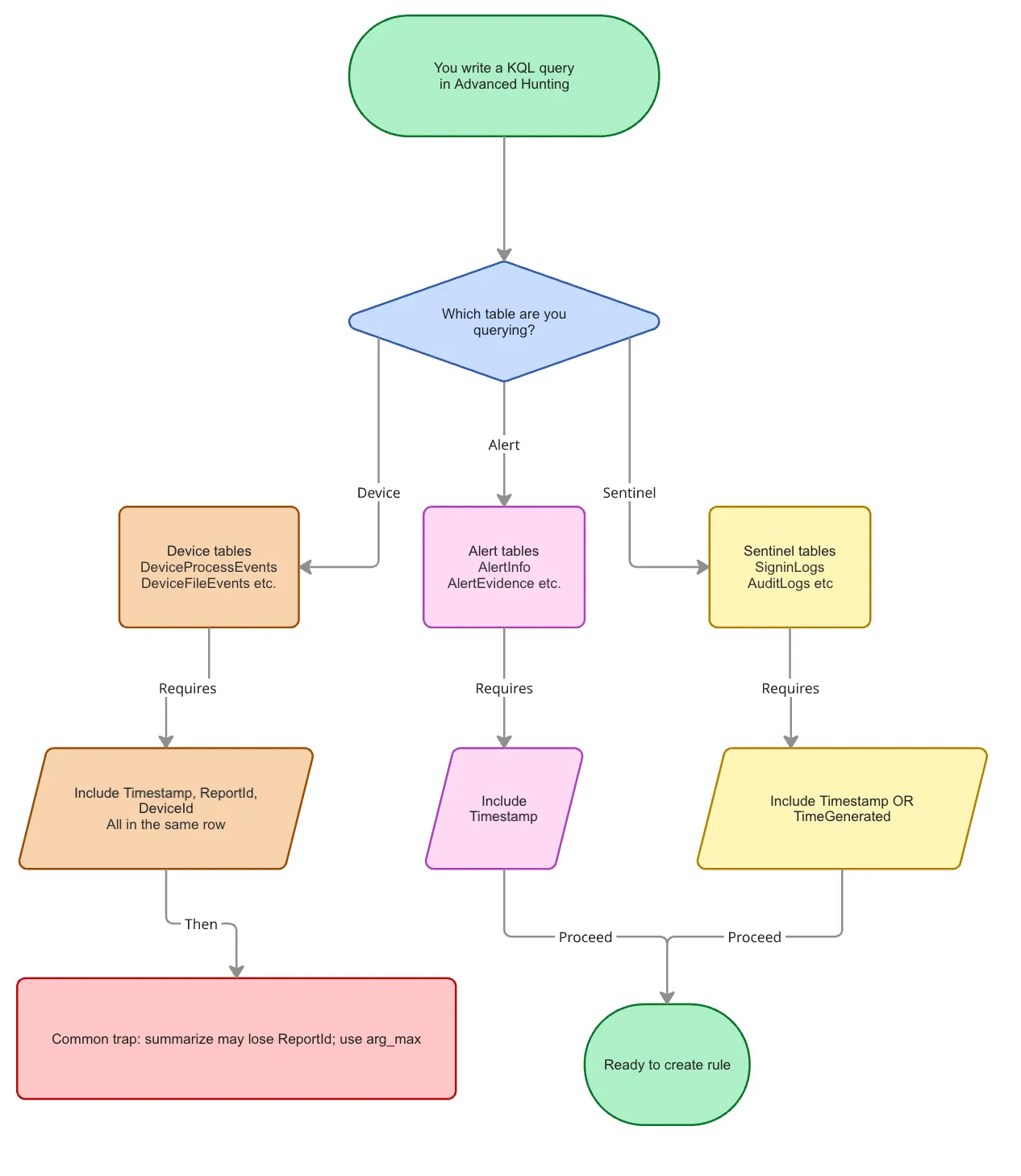 Hunting WerFaultSecure “EDR-Freeze” the right way: a technical build ...