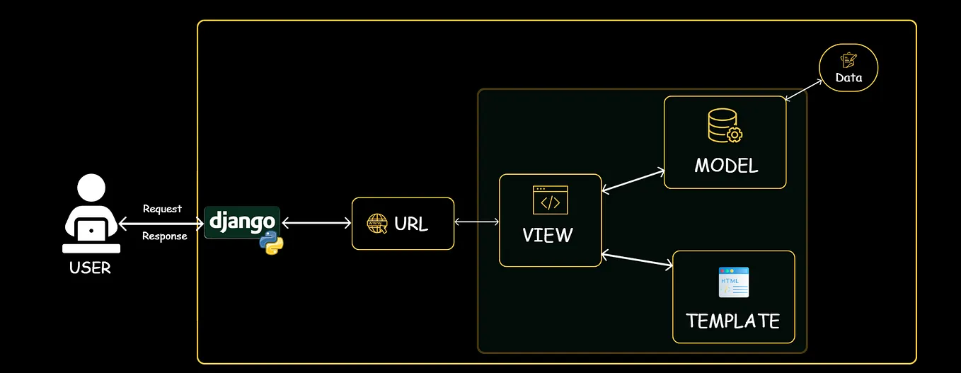 Introduction to Django — A Beginner’s Guide | by Dr. Backend | Medium