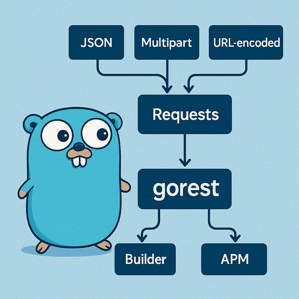 Gorest v2.0: Enterprise HTTP Client for Go — Workflows, Streaming ...