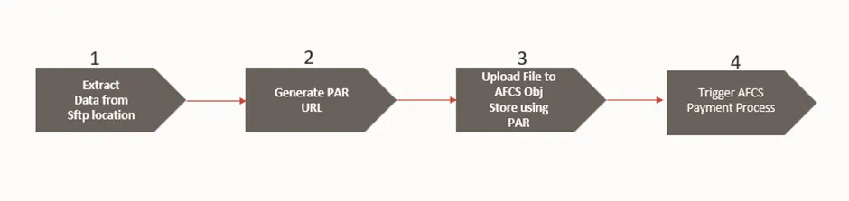 Generate a BIP report and save the response to a file using OIC. | by Dilip Kumar Panchali | Medium