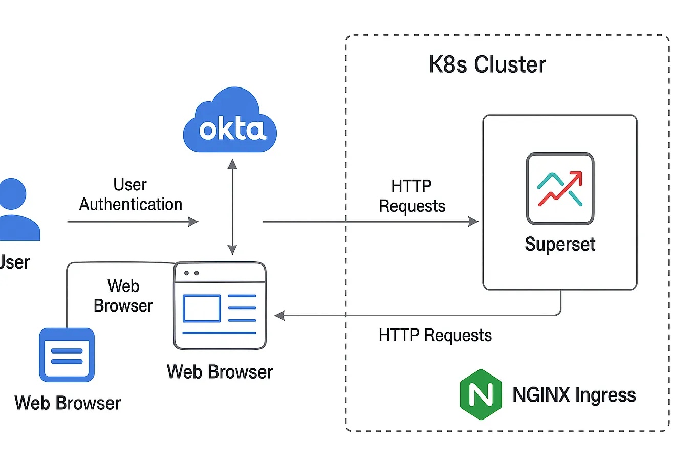 Installing Apache Superset in Kubernetes | by Harshvijaythakkar | AWS ...