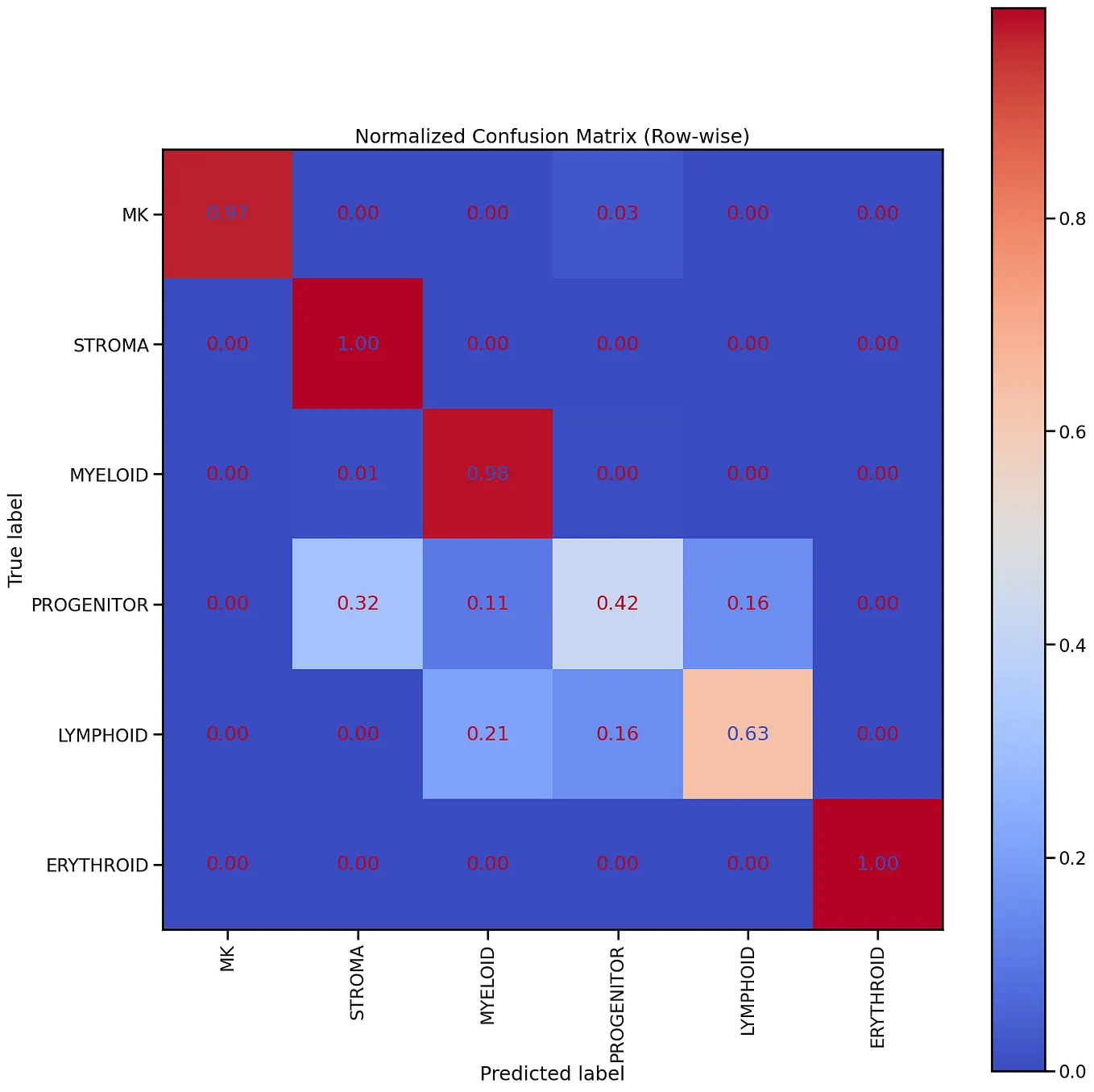 How to use single-cell bio foundation models for cell type ...