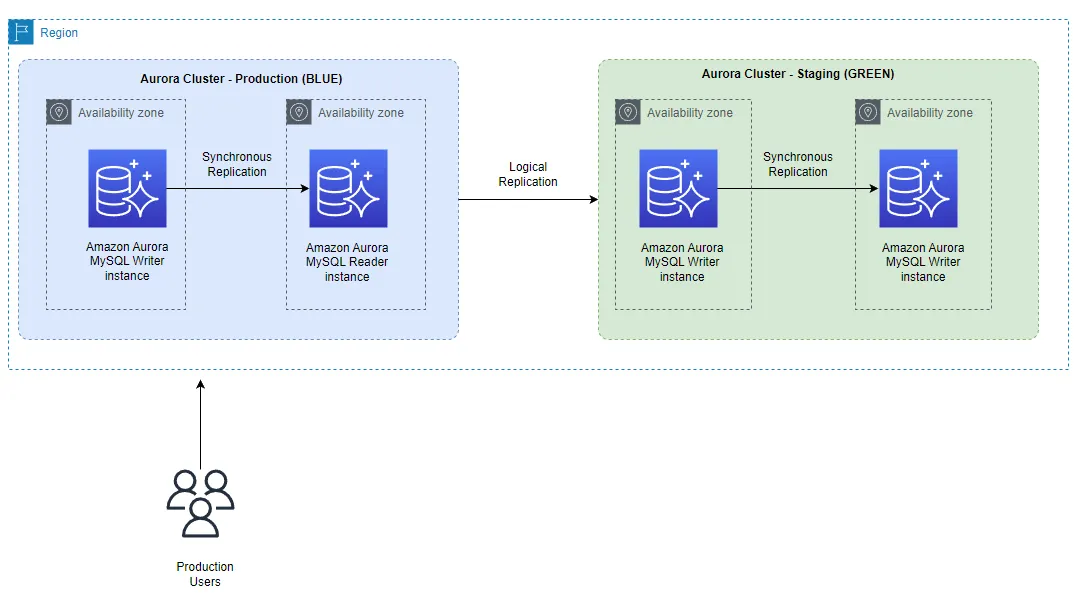 Integrate AWS RDS for SQL Server with on-prem Active Directory | by Megha Gupta | Medium