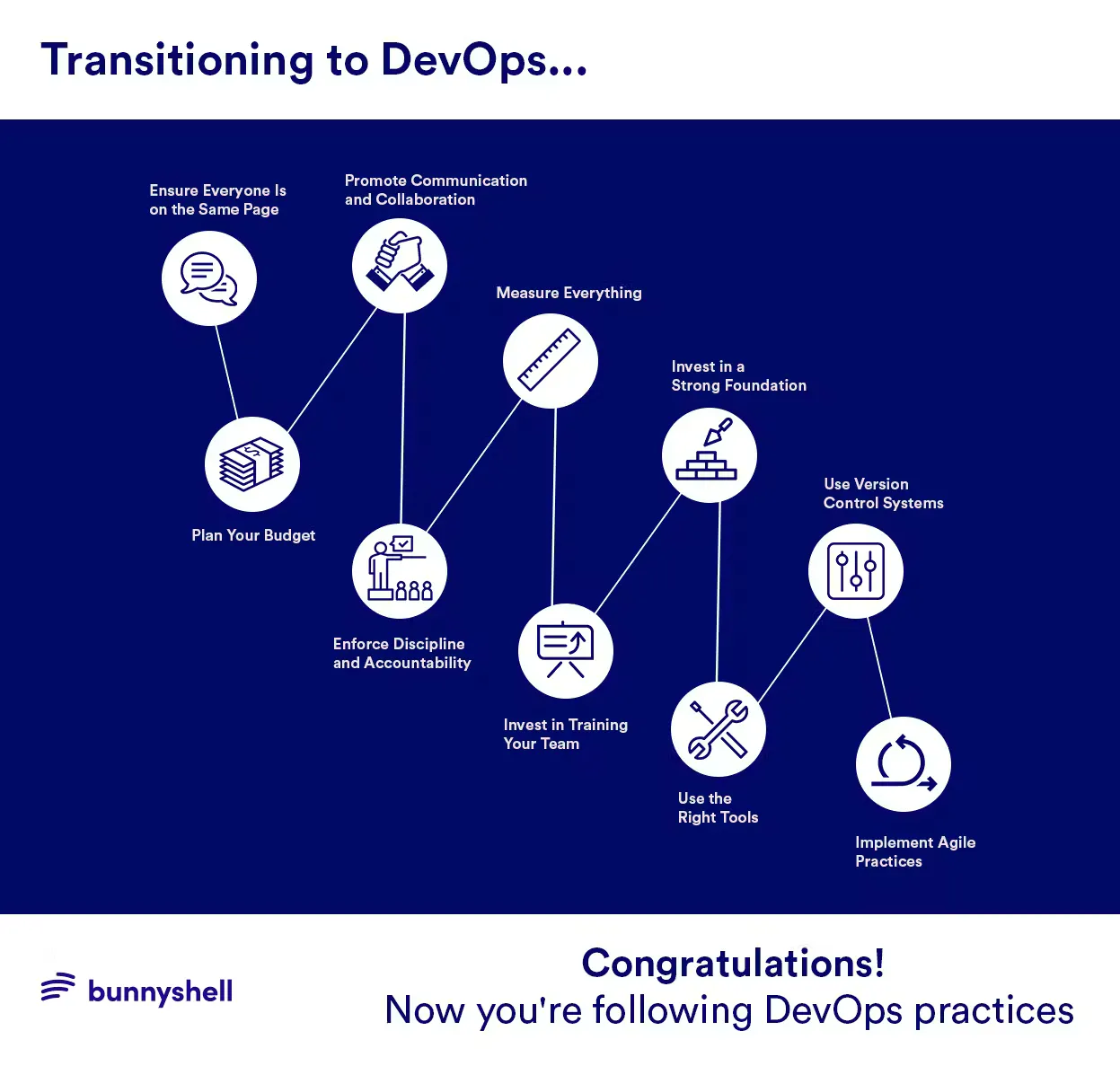 DevSecOps: Integrating Security into the DevOps Lifecycle | by Cabrel Tchoffo | Medium