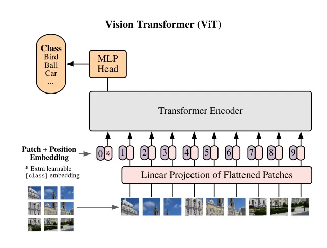 Deep Dive into Image Classification with PyTorch: A CIFAR-10 Tutorial | by Sai Teja Mummadi | Medium