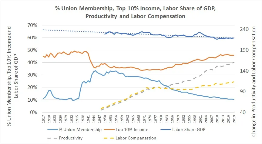 State of the U.S. Unions 2025. This is my annual roundup of labor data ...