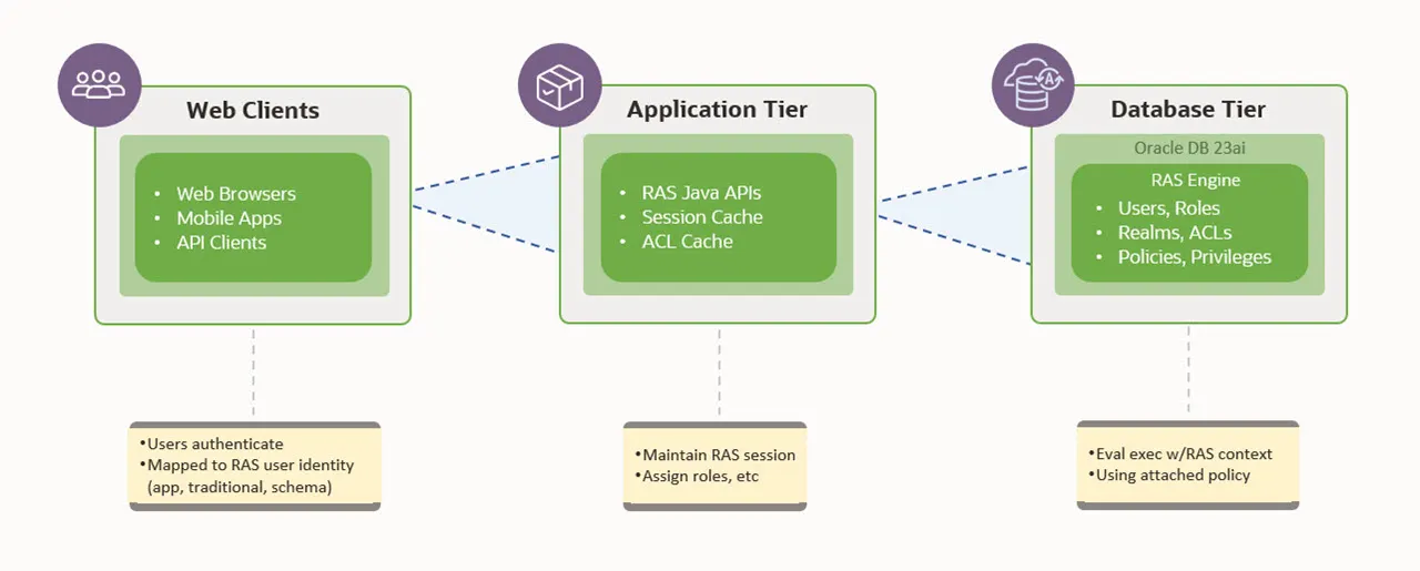Oracle Call Interface For C Developers — Simple Database Connection And Query By Sharad 1225