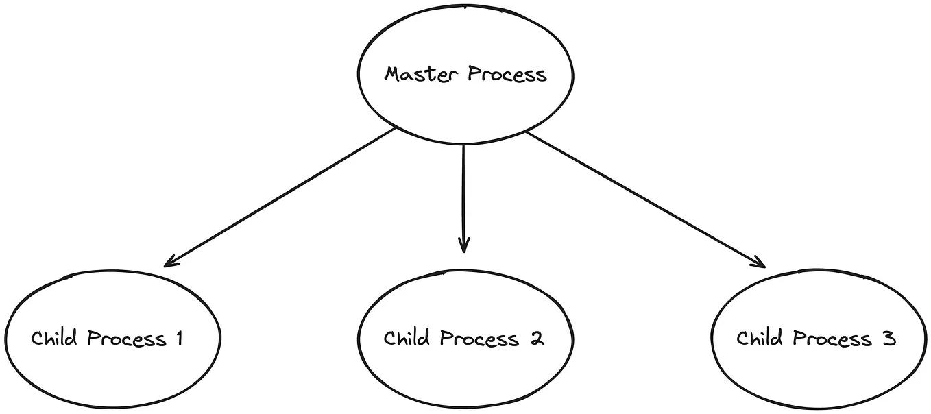 Multithreading in Node.js. Multithreading in Node.js is an… | by ...