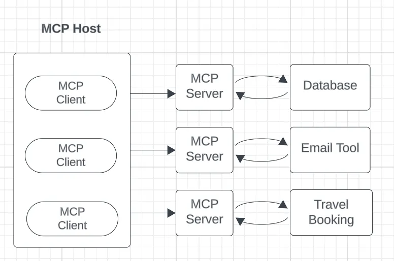 🔌 Model Context Protocol (MCP): Concepts and Architecture | by Sainadh Bahadursha | Medium