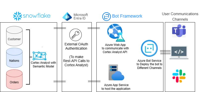 Federated Authentication using Microsoft Entra ID -Snowflake & Power BI Integration | by Azar ...