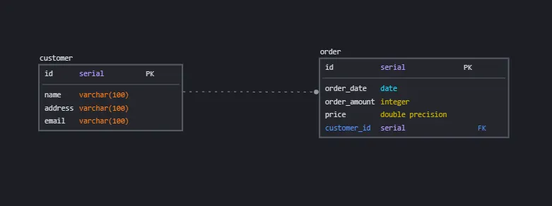 [Part3] PostgreSQL Relationships: Creating and Managing Database Relationships | by Patrik ...
