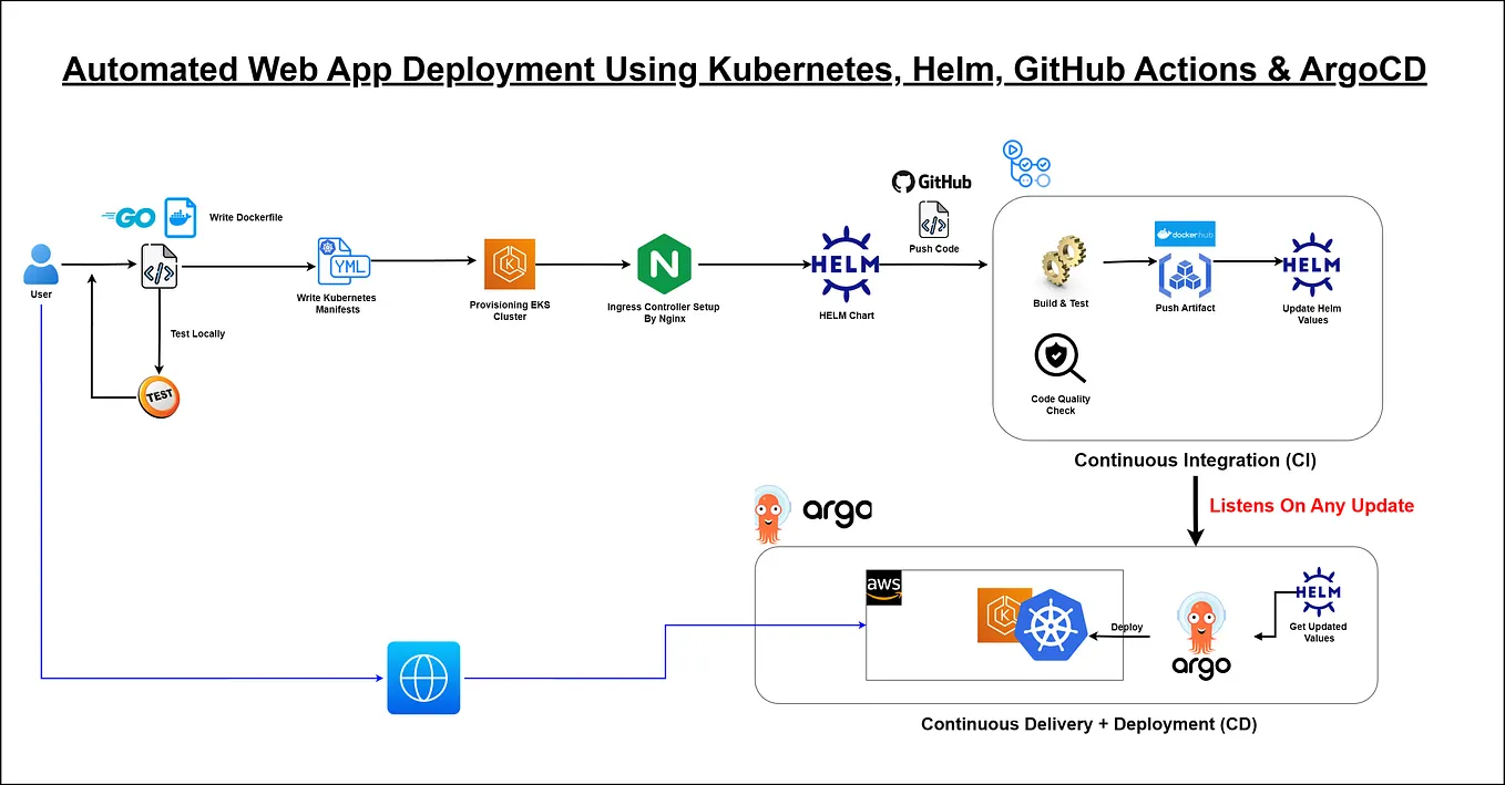 Building a Production Grade E-Commerce Platform on AWS EKS with 20+ Microservices using ...
