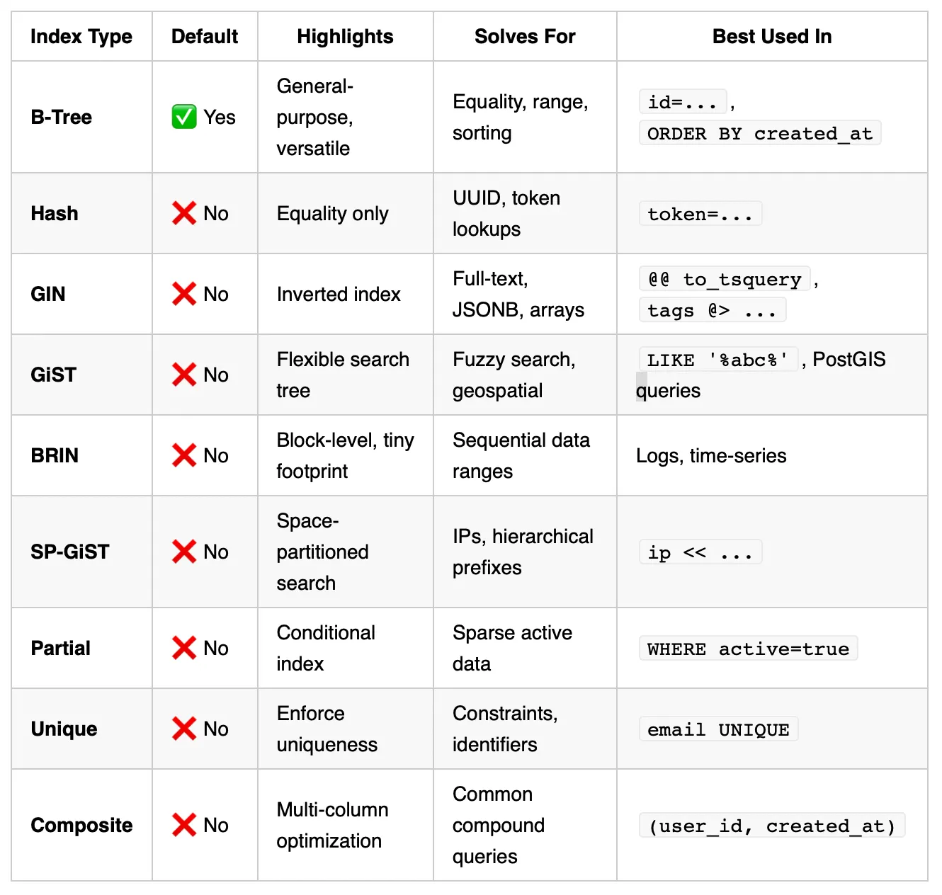 Understanding B-Tree Indexes in PostgreSQL: A Comprehensive Guide- Part 1 | Medium