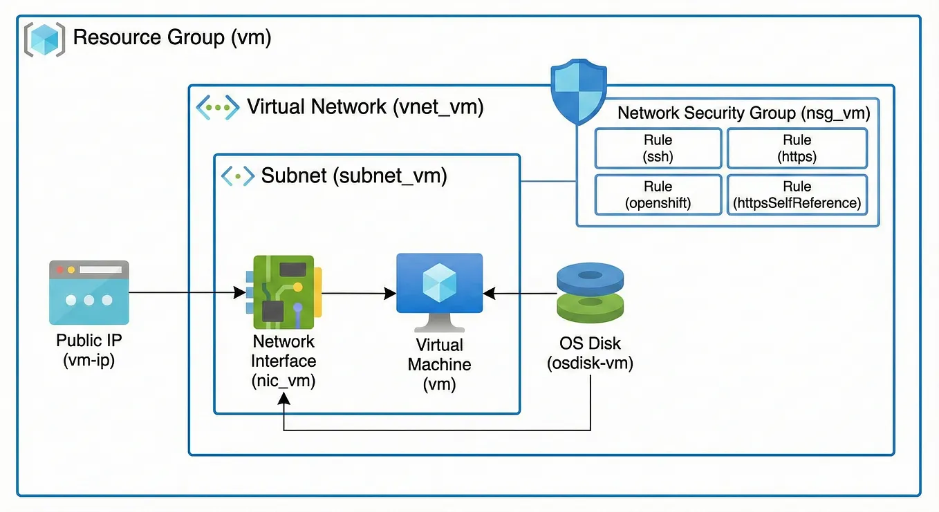 Azure Hybrid Connectivity : How To Configure Azure Express Route? | by Asai Thambi | AZURE HUB ...