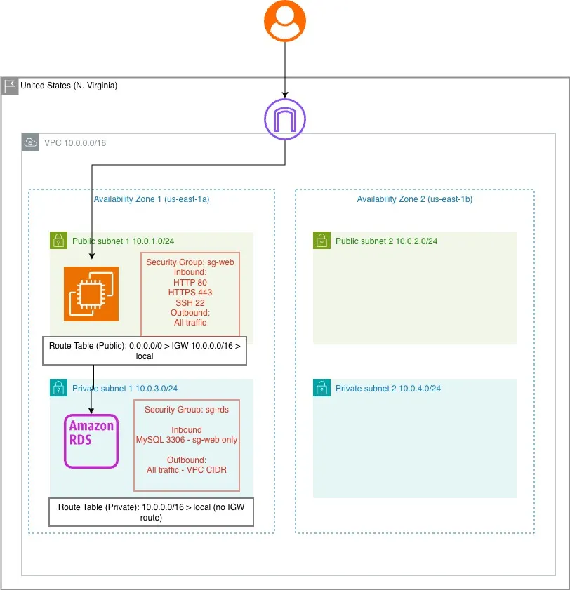 CloudFormation Blueprint: Scaling Aurora Digital | by Jamin Delancy ...