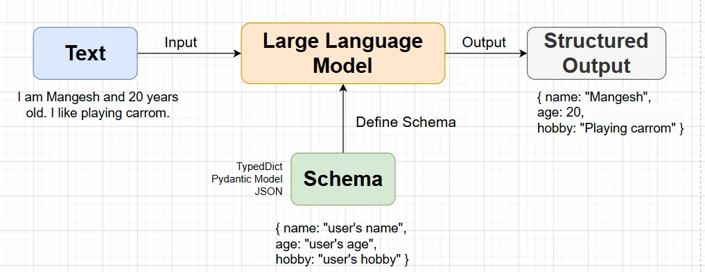 Mastering Structured Output in LLMs 2: Revisiting LangChain and JSON | by Andrew Docherty | Medium