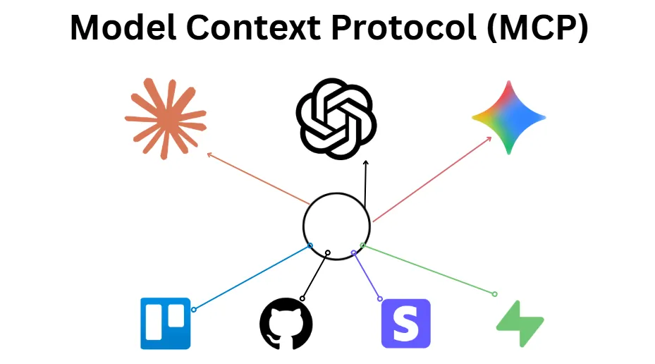Introduction to Model Context Protocol (MCP): A Standardized Interface for AI Applications | by ...