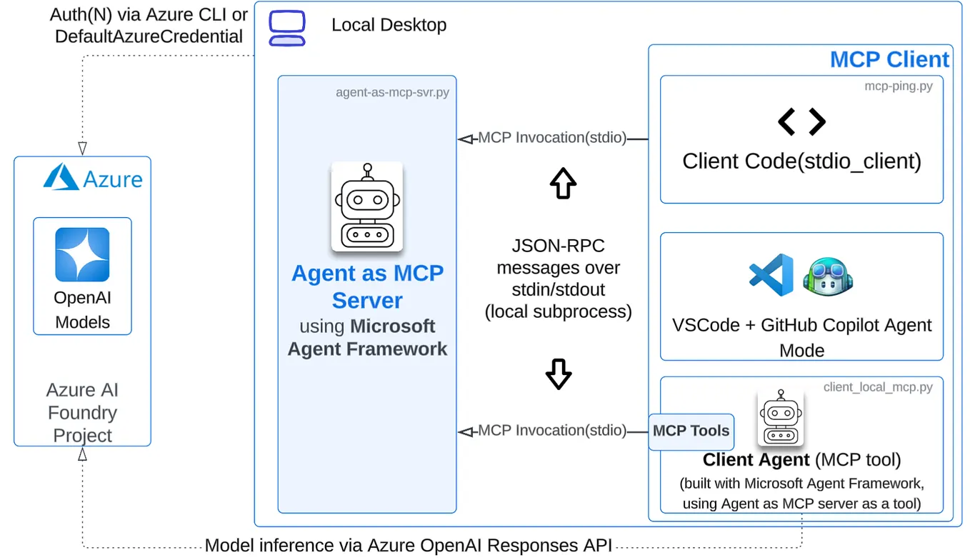 Microsoft Agent Framework: The Next Evolution Beyond Semantic Kernel and AutoGen | by Sumit ...