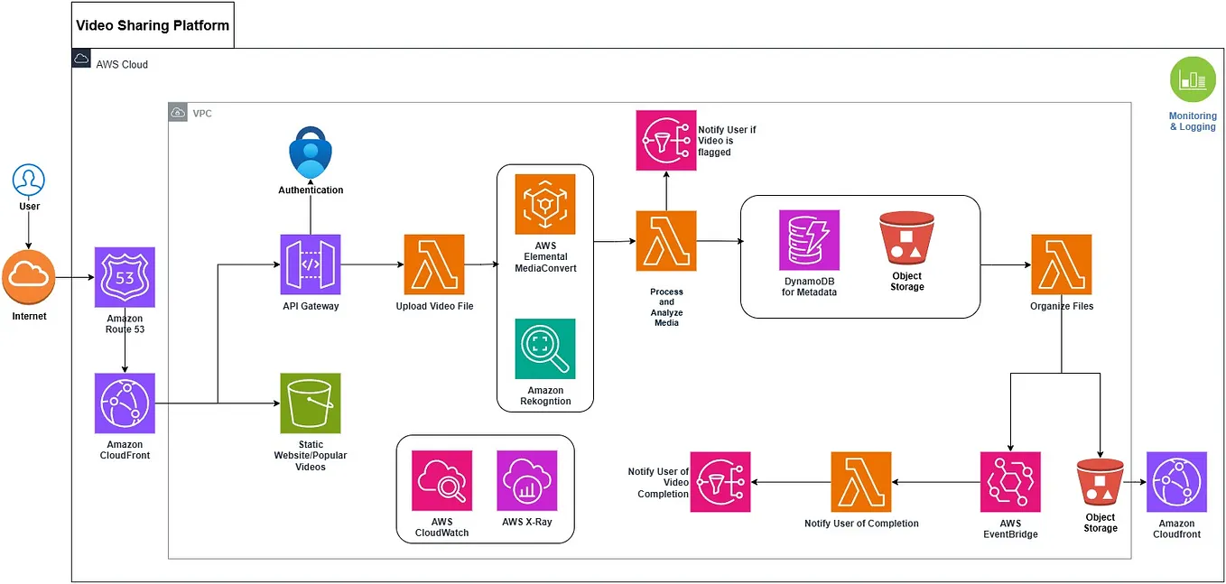 Learning Terraform and Deploying My First Cloud Project | by David Ward ...