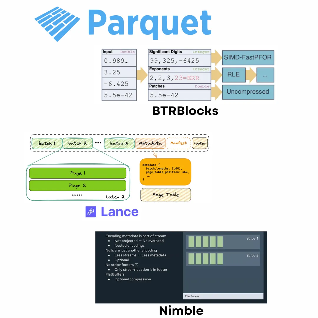 Converting JSON Data to Parquet using Python and Pandas | by Siva | Towards Dev